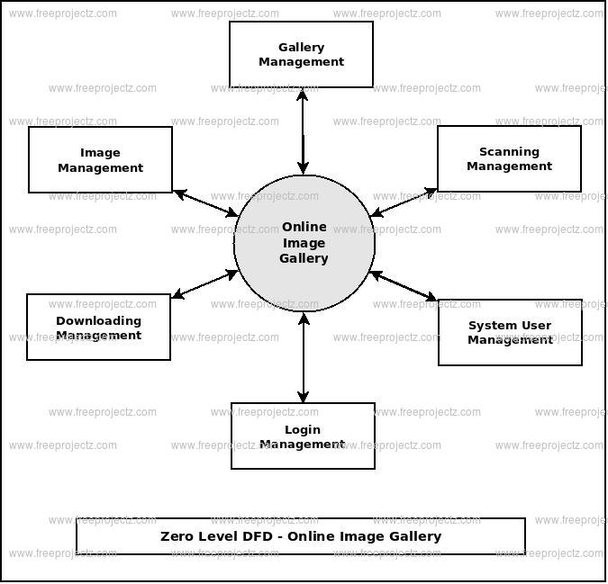 Online Image Gallery Dataflow Diagram (DFD) Academic Projects